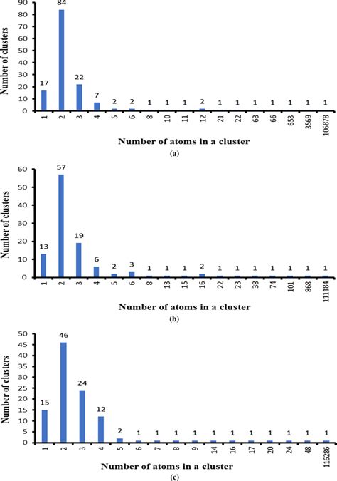 Fragment Size Distributions At V 2300 Ms A Single Slip B Double