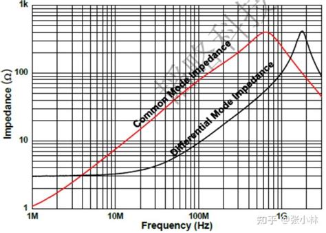 高速信号线共模滤波器选型原则 知乎