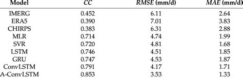 Accuracy Of Different Precipitation Fusion Models Download Scientific Diagram