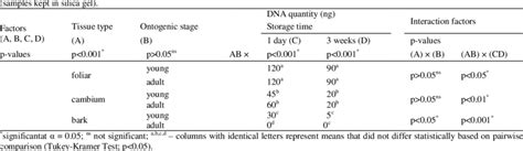Quantification Of Dna Extracted From Eucalyptus Trees For Two Storage