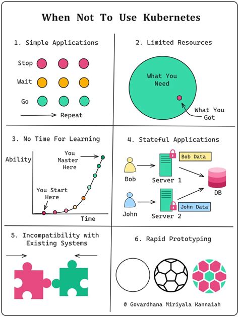 Mahendra Kumar On Linkedin When Not To Use Kubernetes 👇 Here Are Some Situations Where Using…