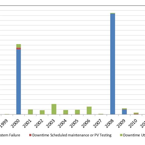 Pv System Performance Ratio Pr In And Total Annual Energy Yield