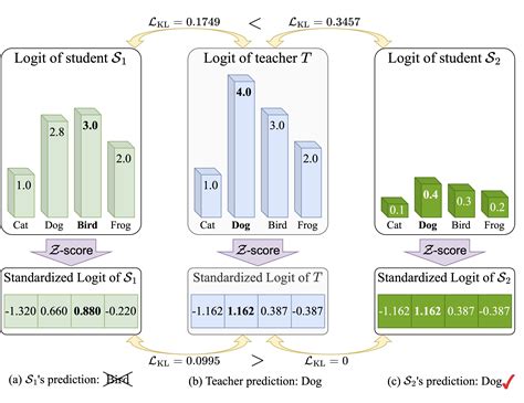 logit standardization in knowledge distillation