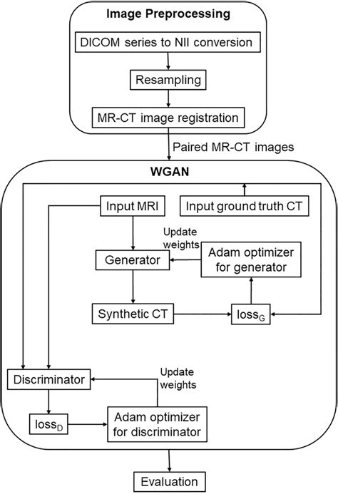 Design Of The Proposed Wasserstein Generative Adversarial Network Download Scientific Diagram