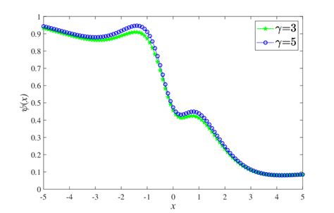 Ruin probability ψ x whenˆdwhenˆ whenˆd ˆ α π τ π N