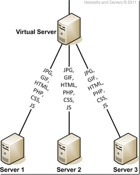 Networks And Servers Load Balancing Iii