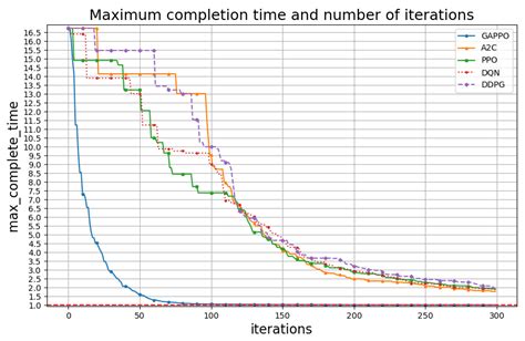 Efficient Task Allocation In Multi Agent Systems Using Reinforcement Learning And Genetic Algorithm