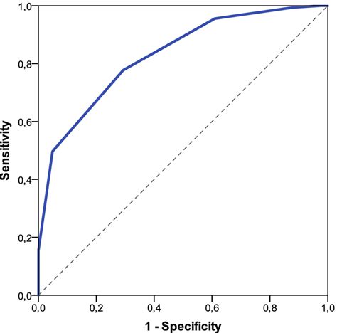 Receiver Operating Characteristic Analysis Assessing The Sensitivity Download Scientific