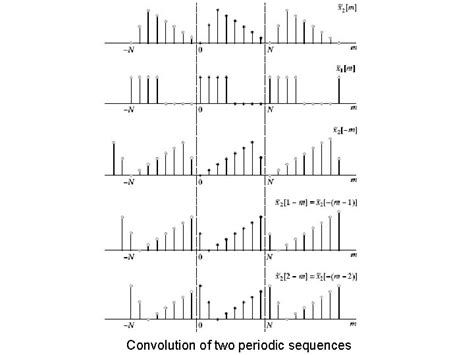 circular convolution circular convolution for dft timedomain convolution