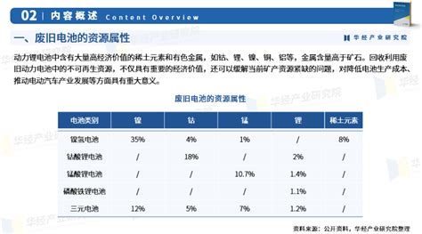 华经产业研究院重磅发布2023年中国锂电池回收再利用行业深度研究报告 定性分析 市场 规模