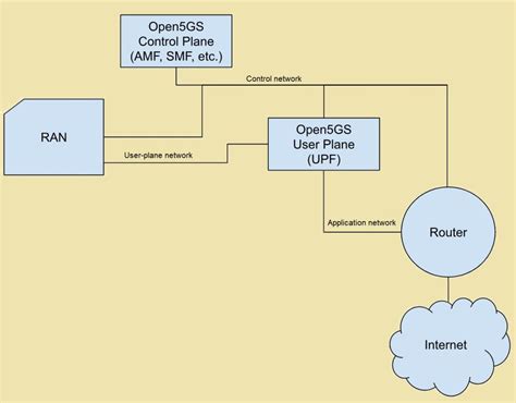 Jason Walls On Linkedin Build A 5g Open Ran Test Lab With Open Source