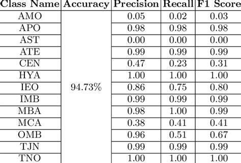 accuracy precision recall and f1 score for logistic regression