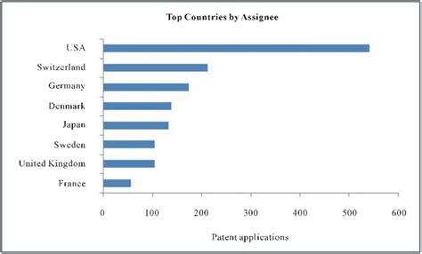 Leading Countries Where Priority Patents Have Been Filed Data From The Download Scientific