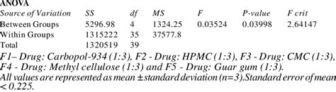 Evaluation Parameters Of Various Famotidine Microcapsule Formulations Download Table