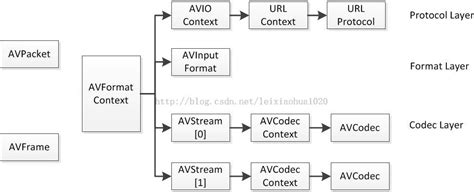 【ffmpeg】常用结构体集合ffmpeg Avmediatype Csdn博客