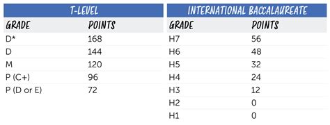 Ucas Tariff Points A Simple Guide Studentcrowd Ucas Tariff Points A Simple Guide Studentcrowd