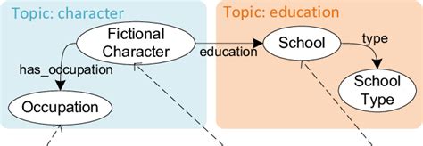 A Simple Rdf Model With Two Topic Regions At The Schema Level Download Scientific Diagram