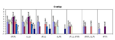 Distance Values Times 9 For The Overlap R R Topological Relationship Download Scientific Diagram