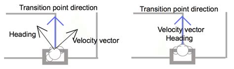 4 A Navigators Velocity Vector Facing Direction And Transition Point