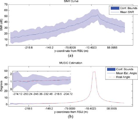 Figure 3 From A Localization Algorithm Based On V2i Communications And