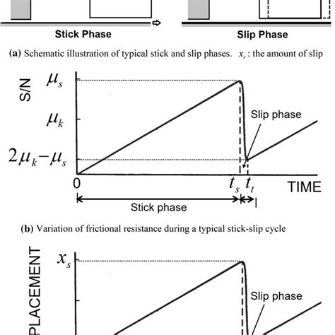 Frictional Forces During A Stickslip Download Scientific Diagram