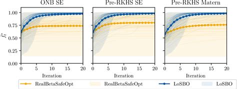 Figure 1 From On Safety In Safe Bayesian Optimization Semantic Scholar