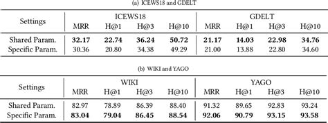 Table 4 From Temporal Inductive Path Neural Network For Temporal Knowledge Graph Reasoning