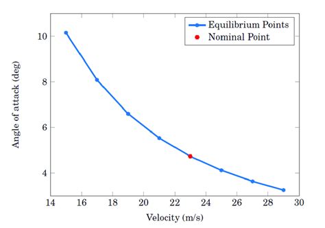 Varying Parameter Trajectory The Set Of Equilibrium Points For LPV Model Download Scientific