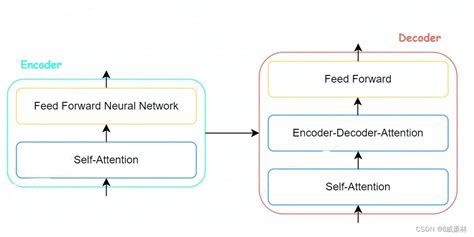 【nlp】transformer 模型原理讲解transformer模型基本原理 Csdn博客