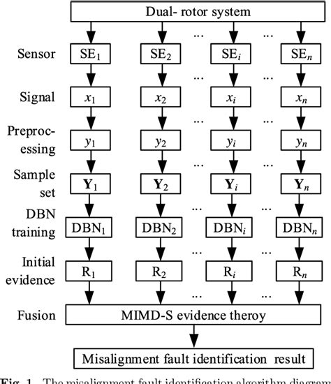 Figure 1 From Dual Rotor Misalignment Fault Quantitative Identification