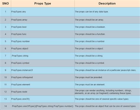 REACT PROPS VALIDATION