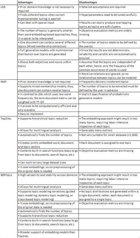 Bertopic Modelling Advanced Topic Modelling By Yogeshwar Vishwanath