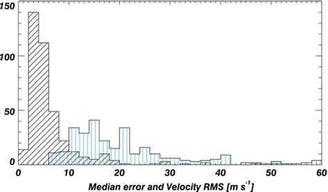 Distribution Of Doppler Errors Angled Cross Hatched Histogram Peaks