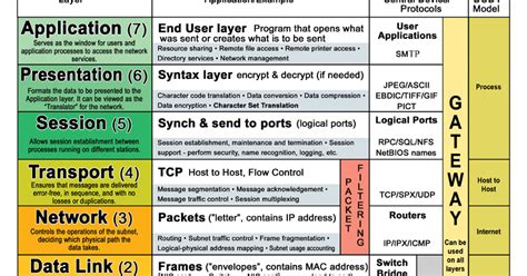 f5 application delivery fundamentals objective 1 01 explain compare