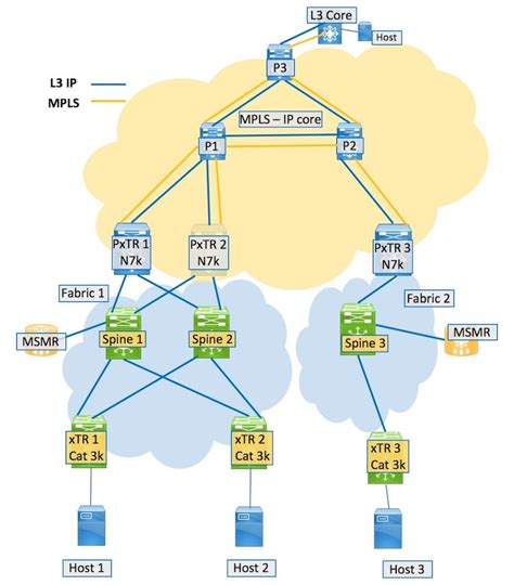 Cisco Nexus 7000 Series Nx Os Vxlan Configuration Guide 8x Campus