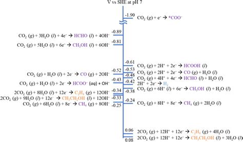 The Electrochemical Co2 Reduction C1 Products Violet C2 Products Download Scientific
