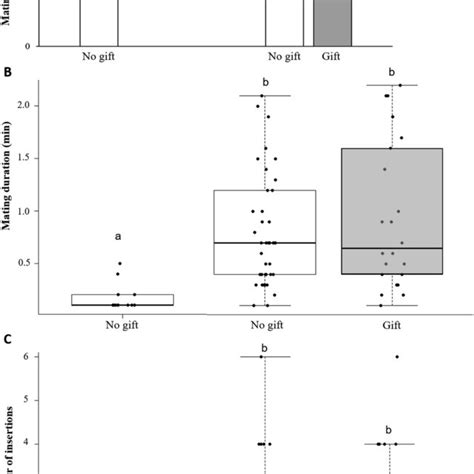 Mating Success In Conspecific Encounters A Mating Occurrence B Download Scientific
