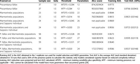Overview Of Maxent Models Download Table