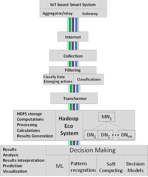 Implementation Model For Iot Based Big Data Analysis Download Scientific Diagram