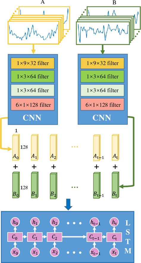 Figure 1 From Deep Learning Based Gait Recognition Using Smartphones In