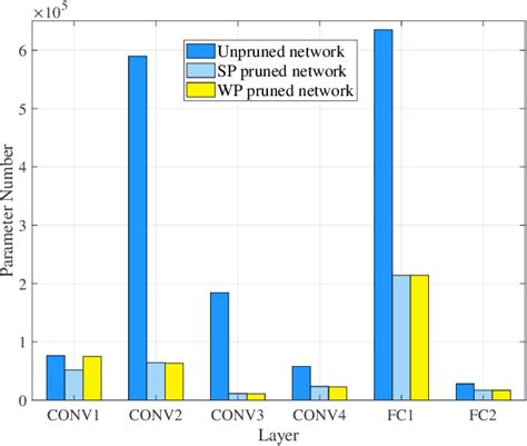Figure 1 From Lightweight Network For Modulation Recognition Based On Stochastic Pruning