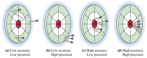 Precise Versus Accurate Dart Throws Image Last Accessed June 5 2015 Download Scientific Diagram