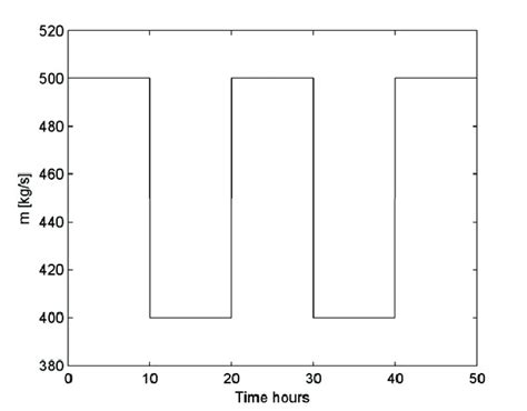 Boundary Condition For Inlet Mass Flow Used In The Test Case Download Scientific Diagram