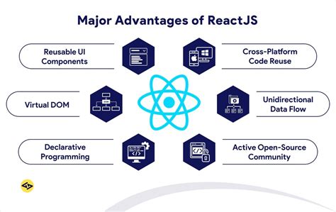 Reactjs Webdevelopment Frontend Javascript Programming Tech Kavitha Rani Tamalapakula