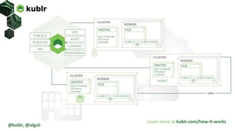 Setting Up Cicd Pipeline With Kubernetes And Kublr Step By Step Ppt