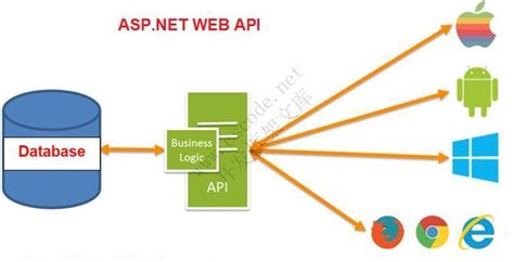 Aspnet Web Api入门介绍(一) Cs开发框架cs框架网 Aspnet Web Api入门介绍(一) Cs开发框架cs框架网
