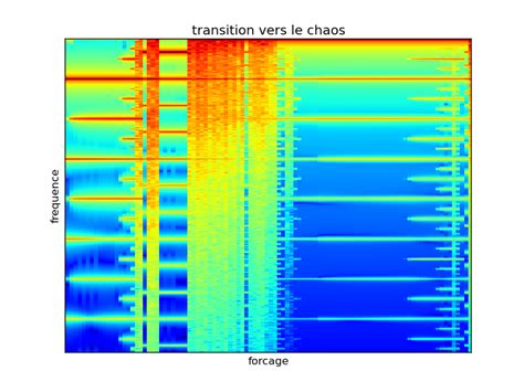 Syst Mes Dynamiques Utilisation De Scipy Python Scientifique Ens Paris