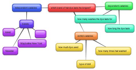 My Science Research Project Another Mind Map