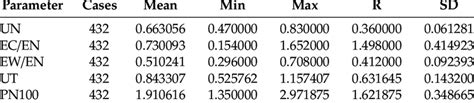 The Mean Minimum Maximum Range And Standard Deviation Values For