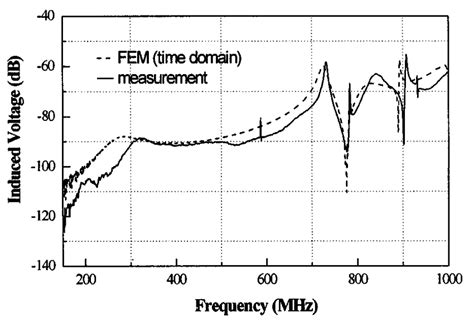 Induced Voltage Versus Frequency Obtained With The Time Domain Download Scientific Diagram
